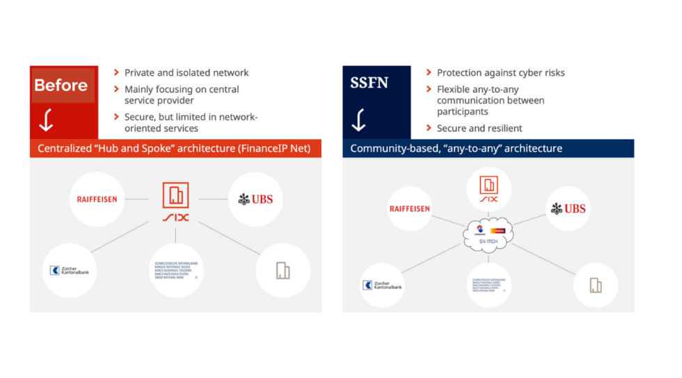 SCION-powered SSFN: Strengthening the Swiss finance sector - SCION ...